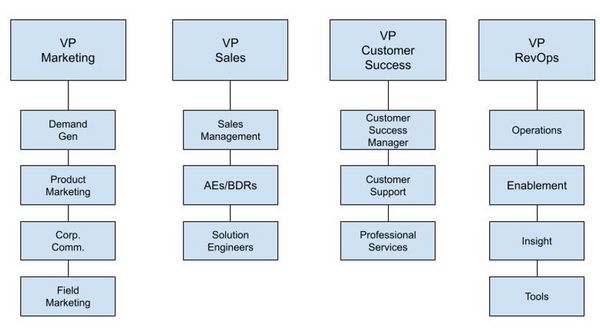 What is RevOps and why it is important for business